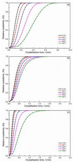 The Isothermal and Nonisothermal Crystallization Kinetics and ...