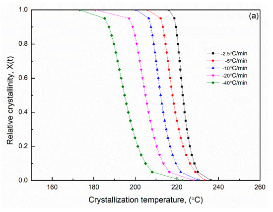 The Isothermal and Nonisothermal Crystallization Kinetics and ...