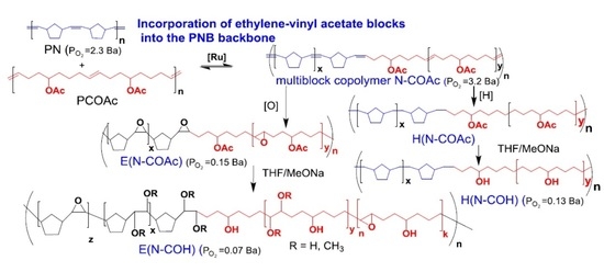 Polymers | Free Full-Text | Olefin-Metathesis-Derived Norbornene–Ethylene–Vinyl Acetate/Vinyl ...