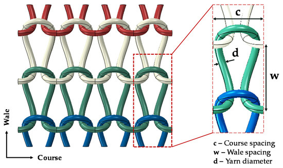Polymers | Free Full-Text | Numerical Simulation of the Mechanical ...