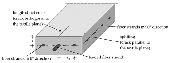 Quantification of the Influence of Concrete Width per Fiber Strand on ...
