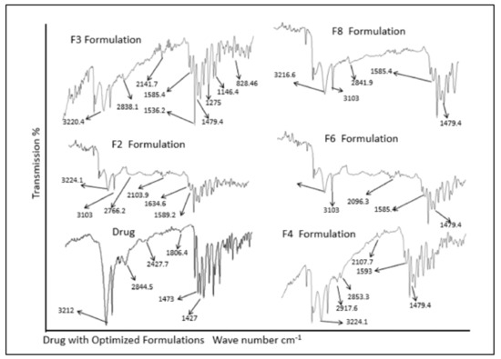 Metronidazole Based Floating Bioadhesive Drug Delivery System for ...