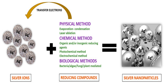 Applications of Inorganic Nanoparticles in Food Packaging: A ...