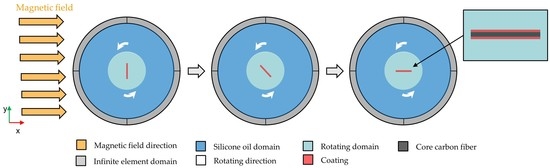 Polymers | Free Full-Text | Numerical Investigation of the ...