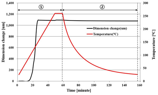Study on Effects of Nonlinear Behavior Characteristics of Prepreg ...