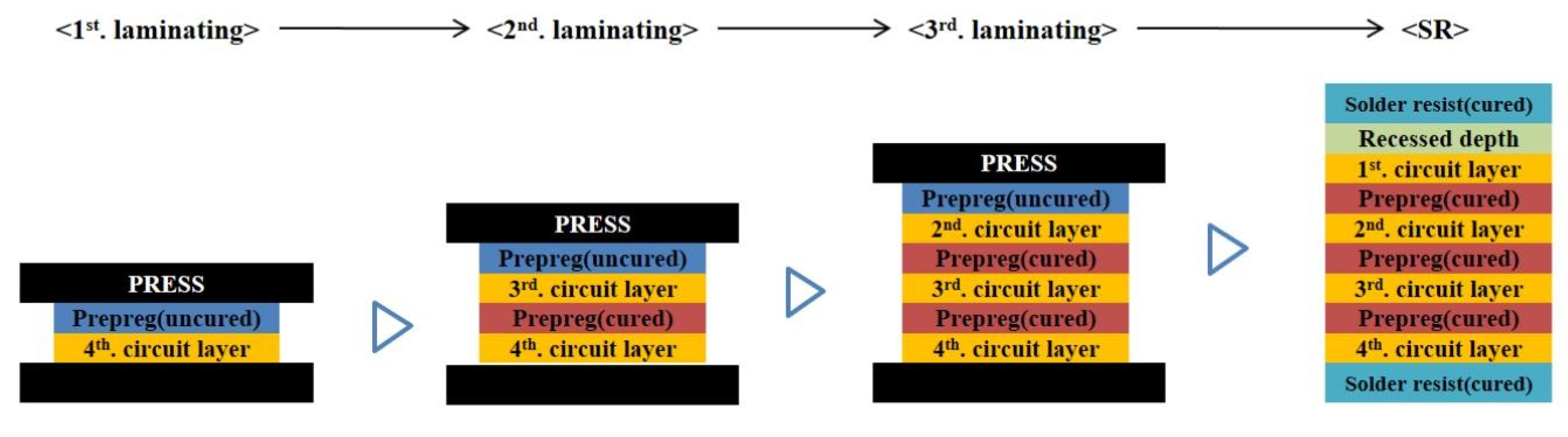 Study on Effects of Nonlinear Behavior Characteristics of Prepreg ...