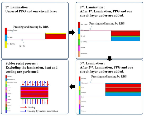 Study on Effects of Nonlinear Behavior Characteristics of Prepreg ...