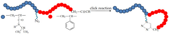 RAFT-Based Polymers for Click Reactions