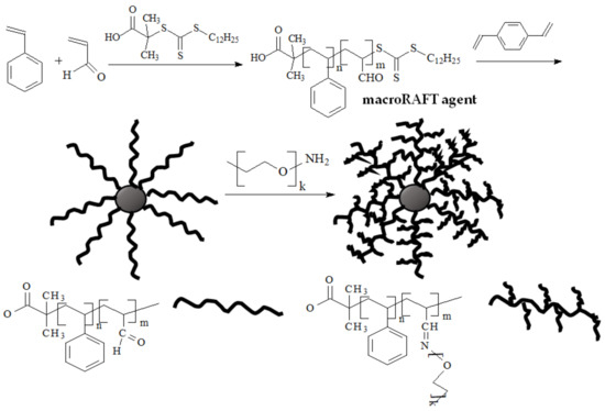 Polymers | Free Full-Text | RAFT-Based Polymers for Click Reactions