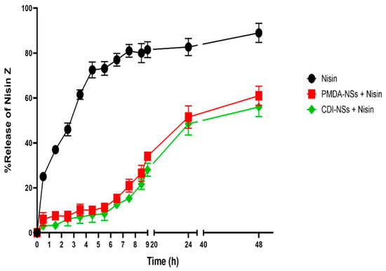 Stabilization and Anticancer Enhancing Activity of the Peptide Nisin by ...