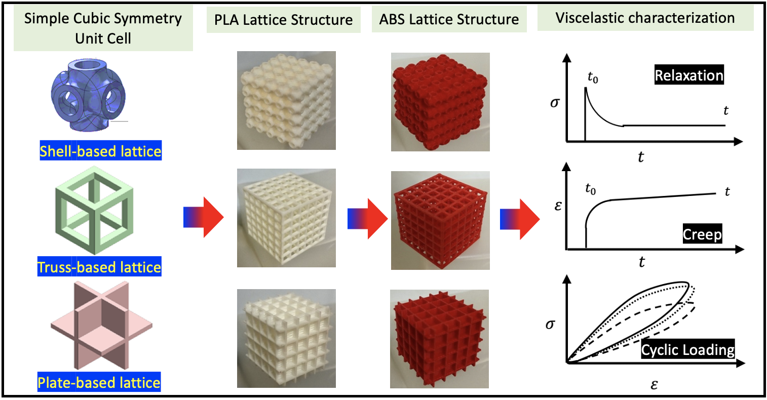 Polymers | Free Full-Text | Effect of Architected Structural Members on ...