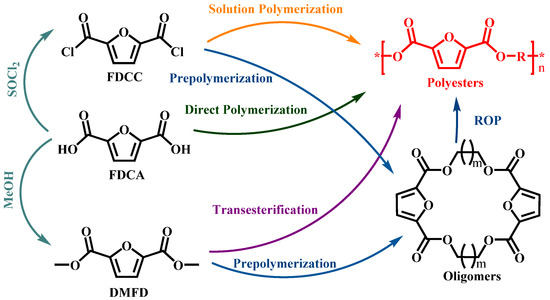 Recent Progress on Bio-Based Polyesters Derived from 2,5 ...