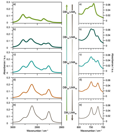 Dibutyl Itaconate and Lauryl Methacrylate Copolymers by Emulsion ...