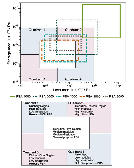 Dibutyl Itaconate and Lauryl Methacrylate Copolymers by Emulsion ...