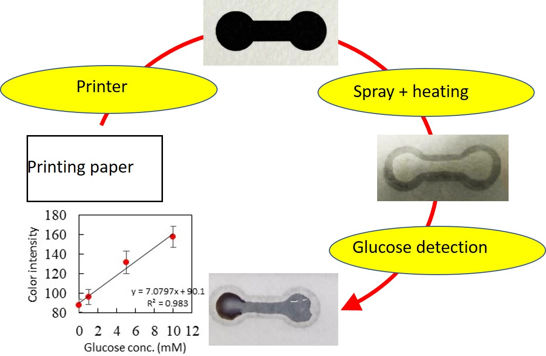 Polymers | Free Full-Text | Fabrication of Paper-Based Microfluidics by ...