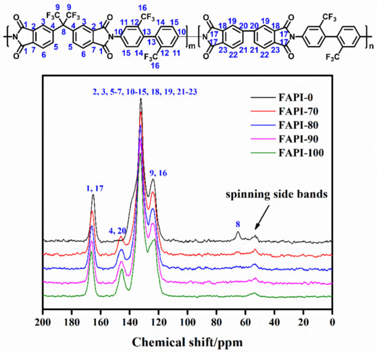 Dielectric Properties of Fluorinated Aromatic Polyimide Films with ...