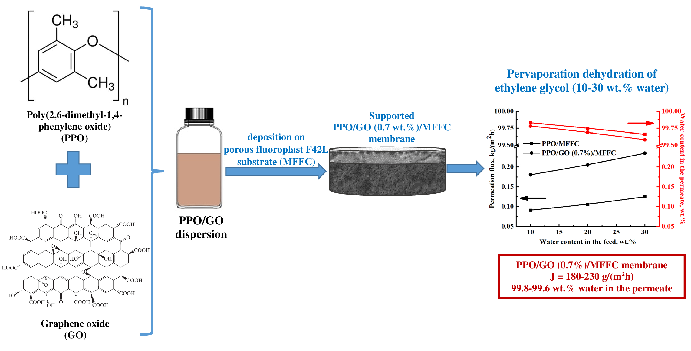 Polymers | Free Full-Text | Novel Mixed Matrix Membranes Based on ...