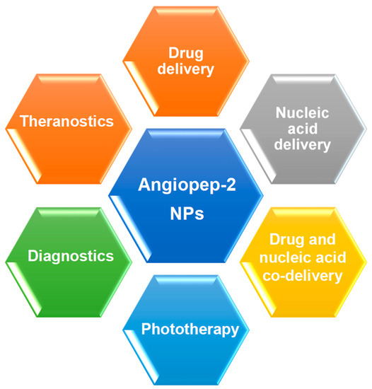 Angiopep-2-Modified Nanoparticles for Brain-Directed Delivery of ...