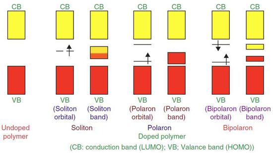 π-Conjugated Polymers and Their Application in Organic and Hybrid ...