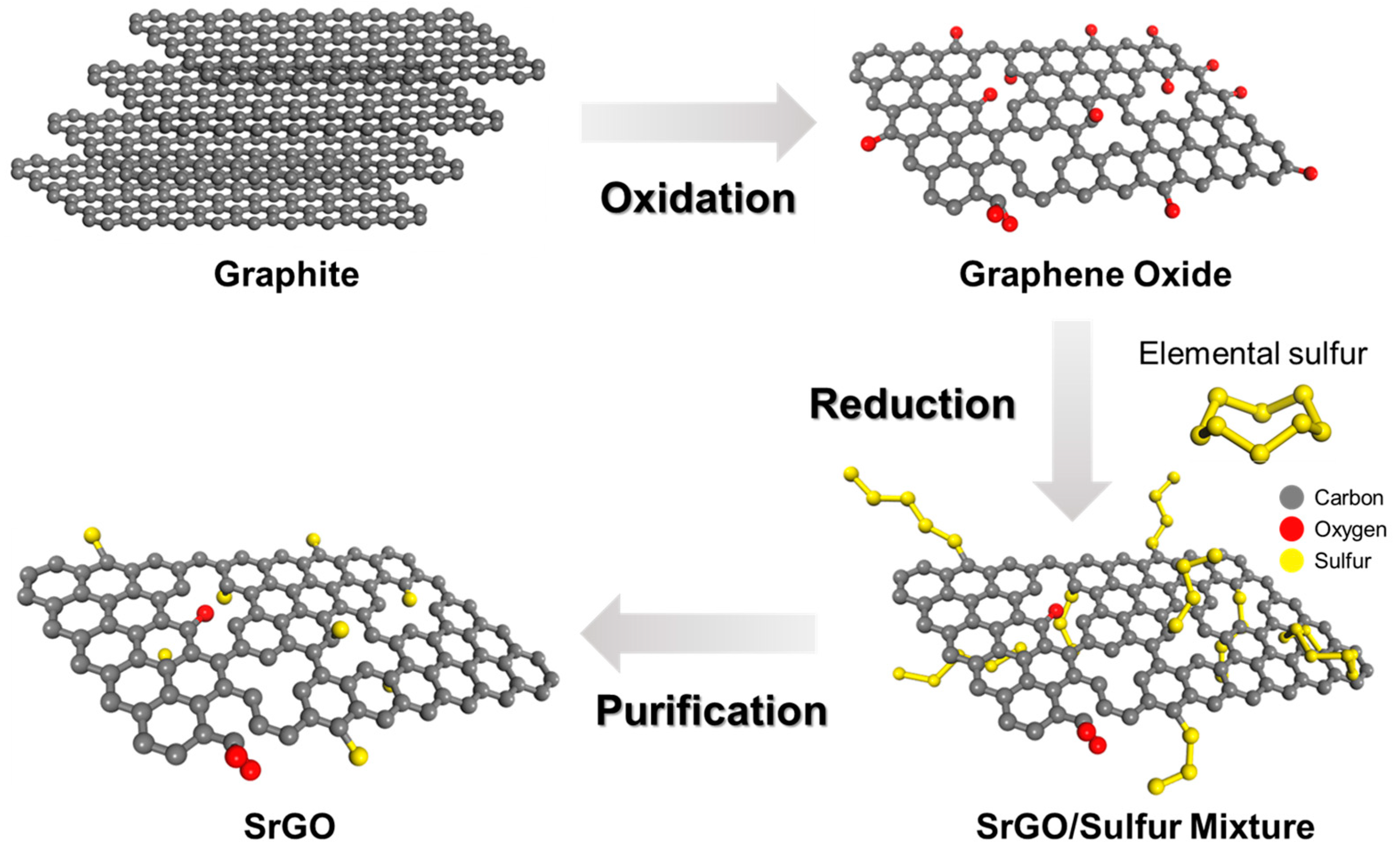 Surface Modification of Sulfur-Assisted Reduced Graphene Oxide with ...