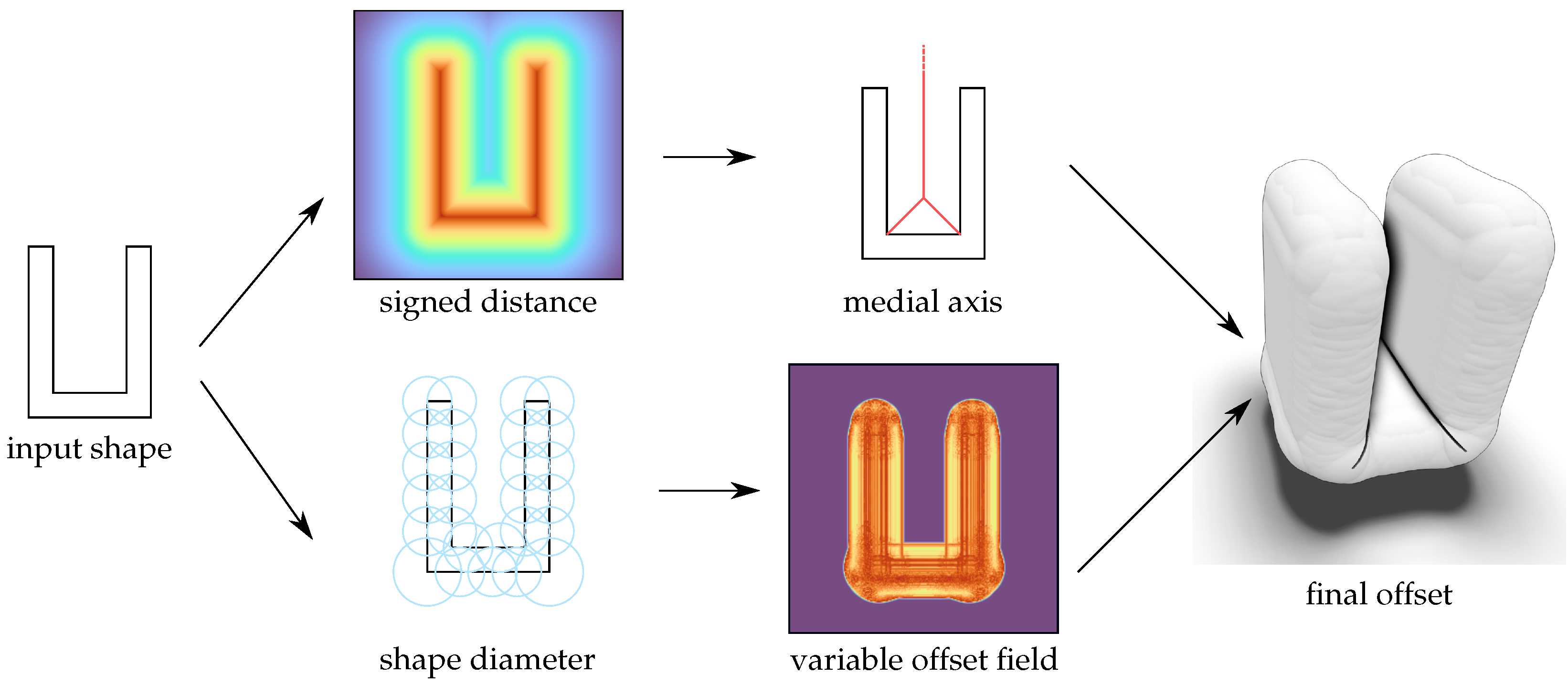 Variable Offset Computation Space for Automatic Cooling Dimensioning