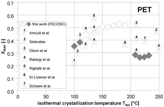 The 3-Phase Structure of Polyesters (PBT, PET) after Isothermal and Non ...