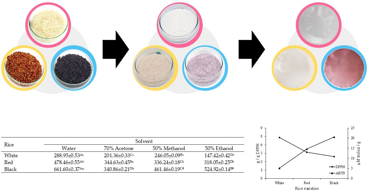 Polymers | Free Full-Text | Bioactive Films Based on Starch from White ...