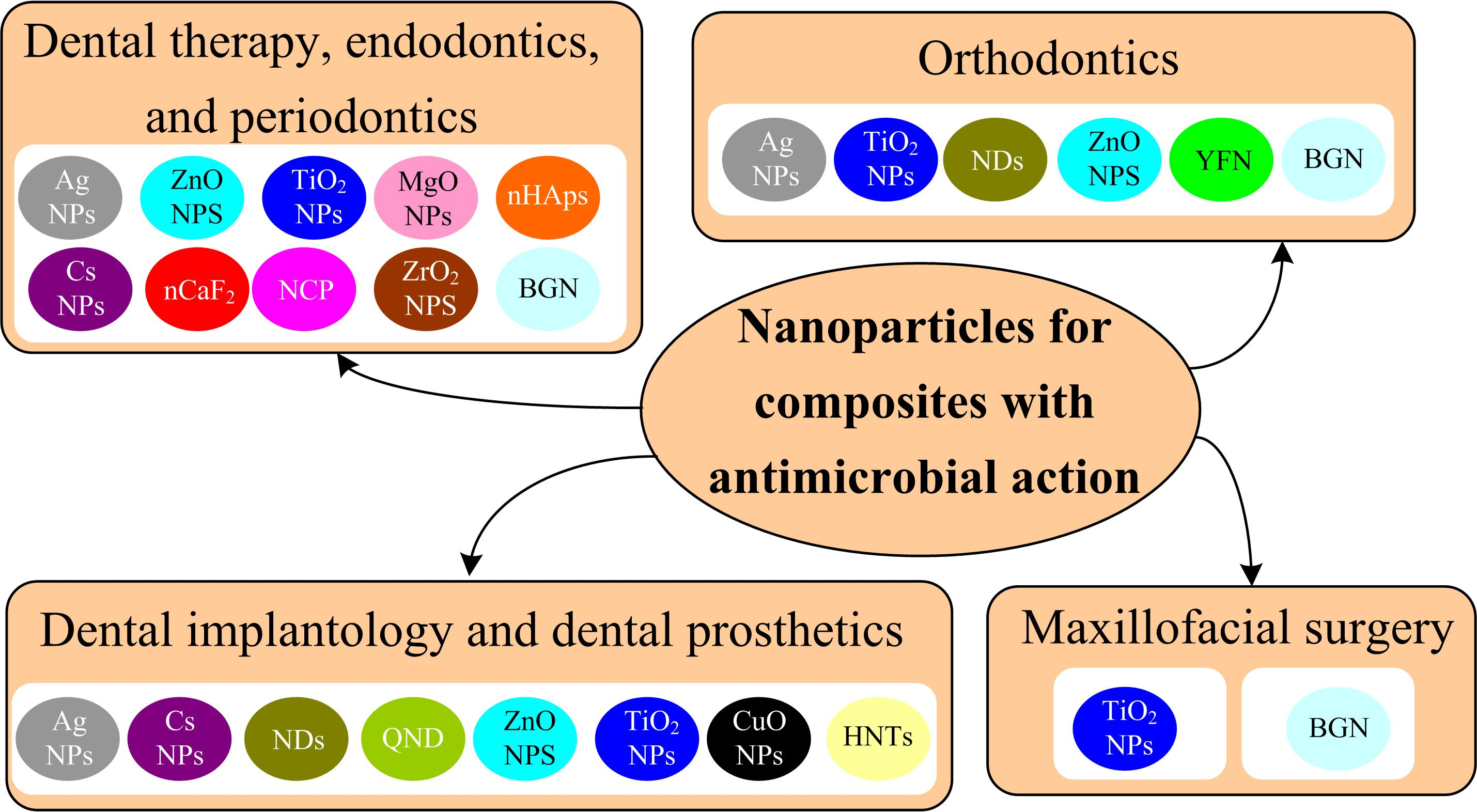 Polymers | Free Full-Text | Polymeric Dental Nanomaterials ...