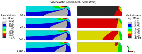 Experimental and Numerical Evaluations of Localized Stress Relaxation ...