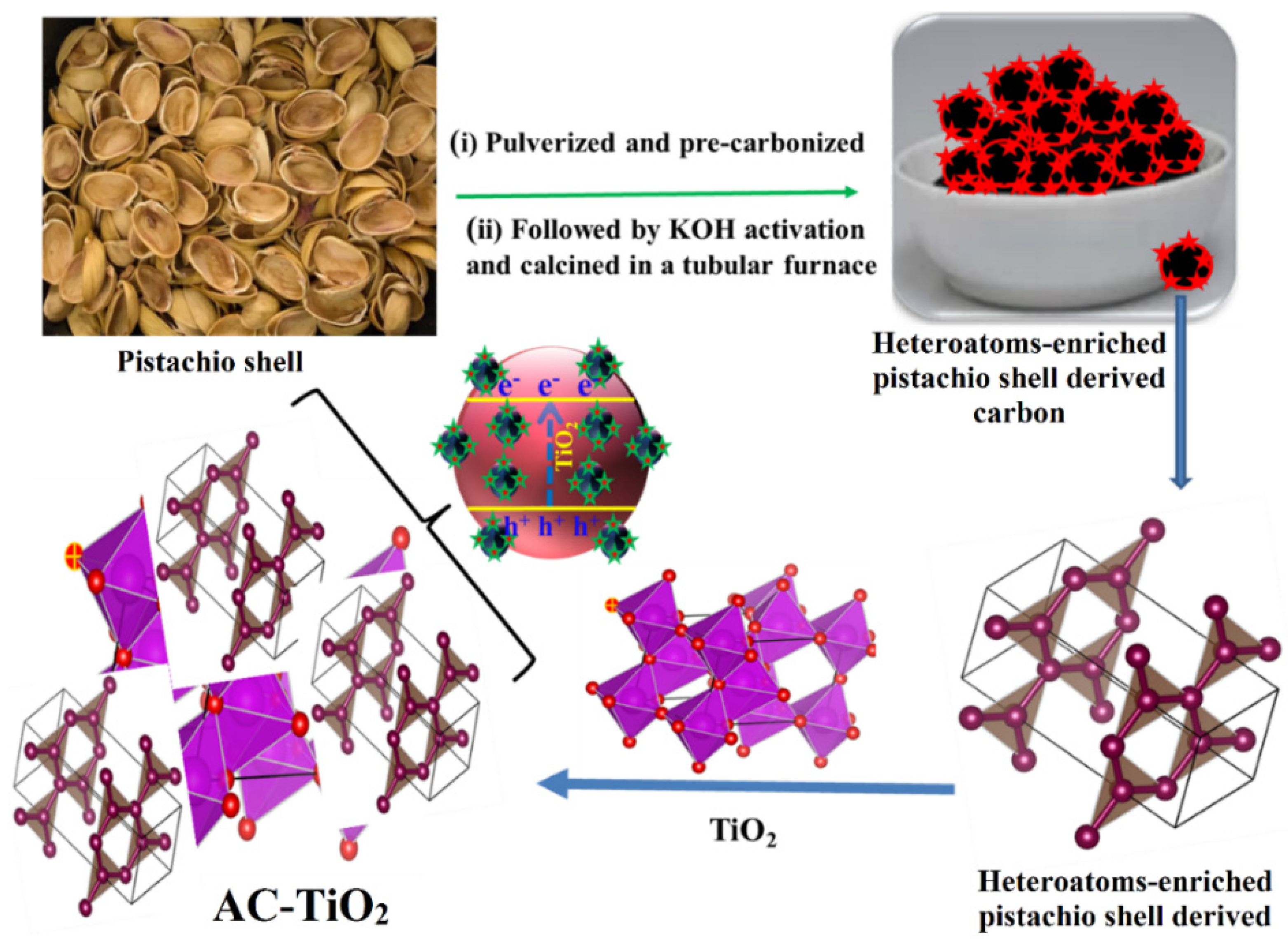 Design and Preparation of Biomass-Derived Activated Carbon Loaded TiO2 ...
