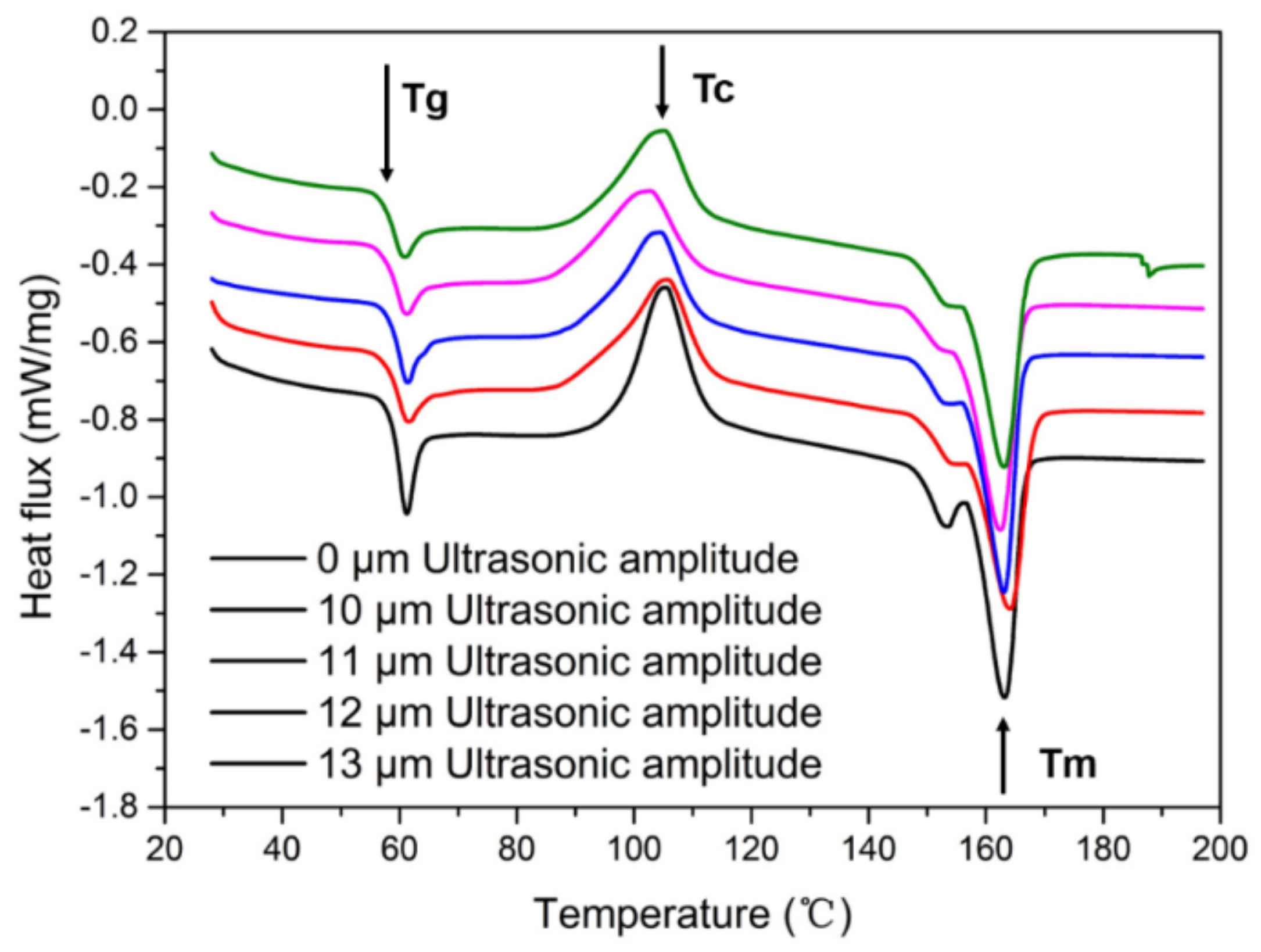 Influence Mechanism of Ultrasonic Vibration Substrate on Strengthening ...