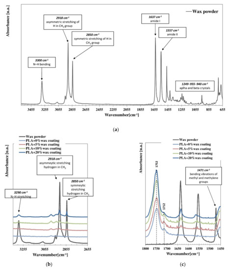 Effect of PVOH/PLA + Wax Coatings on Physical and Functional Properties ...