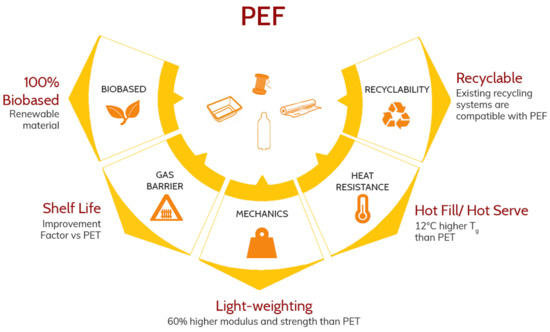 The Road to Bring FDCA and PEF to the Market