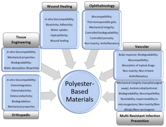 Special Features of Polyester-Based Materials for Medical Applications