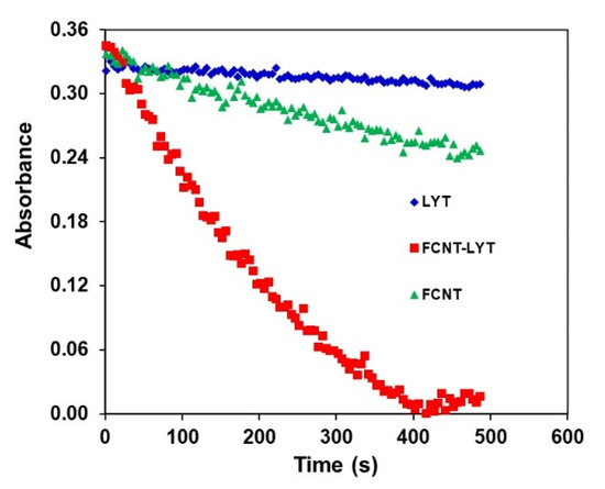 Polyethyleneimine-Functionalized Carbon Nanotubes Enabling Potent ...