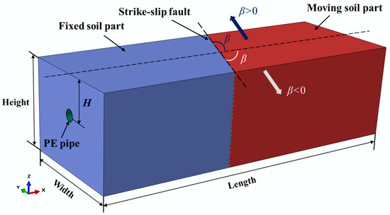 Mechanical Behavior of Polyethylene Pipes under Strike-Slip Fault Movements
