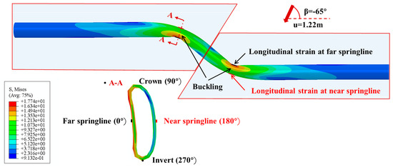 Mechanical Behavior of Polyethylene Pipes under Strike-Slip Fault Movements