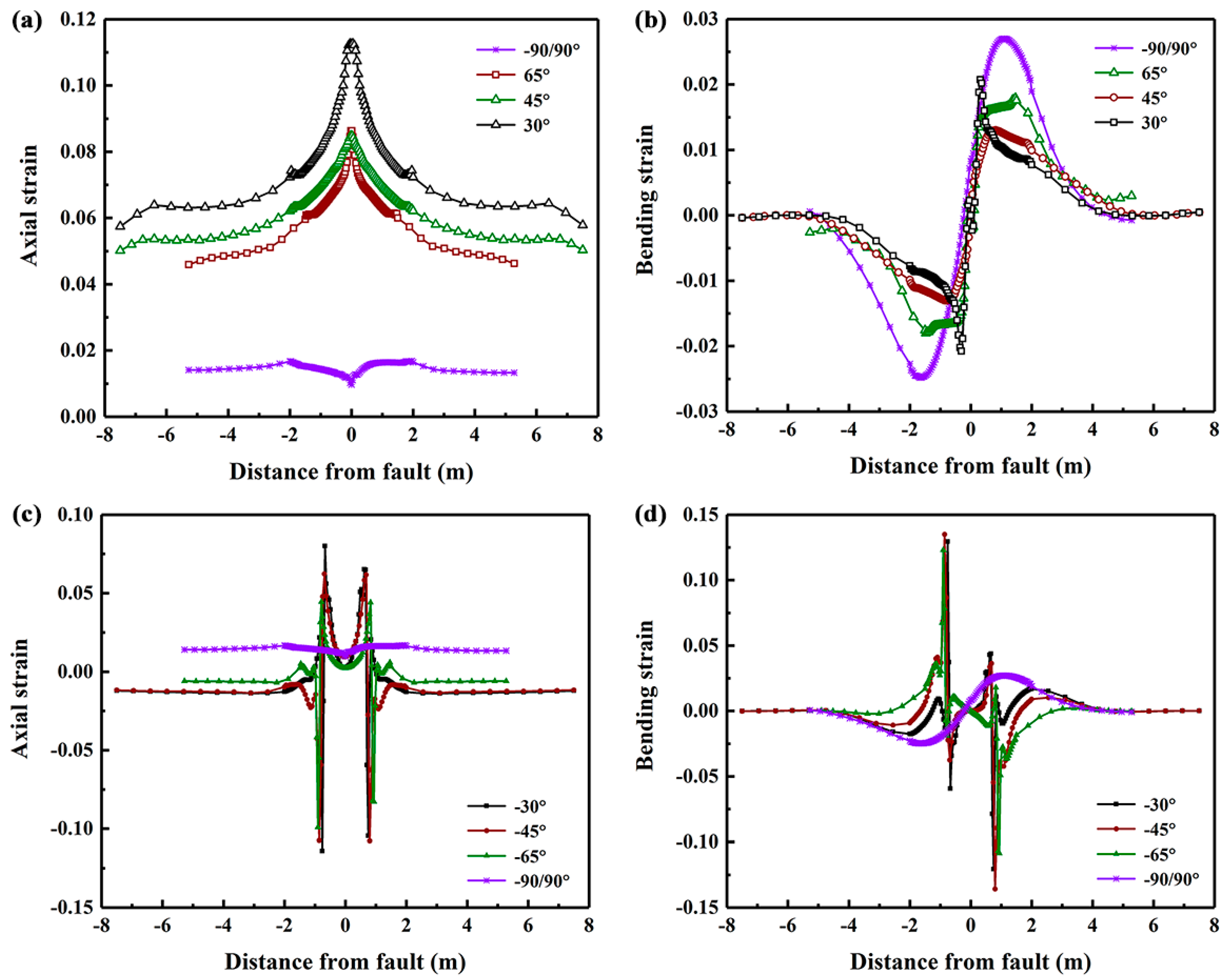 Mechanical Behavior of Polyethylene Pipes under Strike-Slip Fault Movements