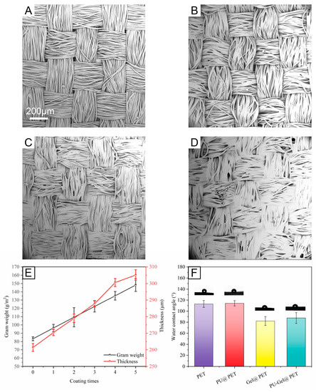 Improving Biocompatibility of Polyester Fabrics through Polyurethane ...