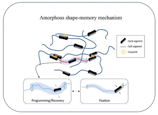 Shape-Memory Materials via Electrospinning: A Review