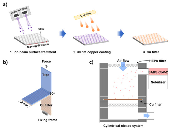 Sustainable Antibacterial and Antiviral High-Performance Copper-Coated ...