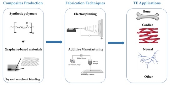 Polymers | Free Full-Text | Fabrication of Polymer/Graphene ...