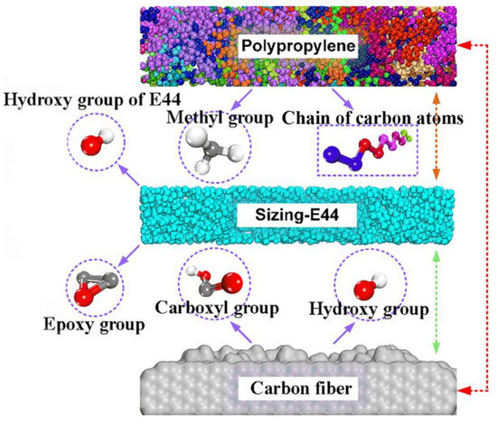 Polymers | Special Issue : Molecular Dynamics Simulations of Polymers
