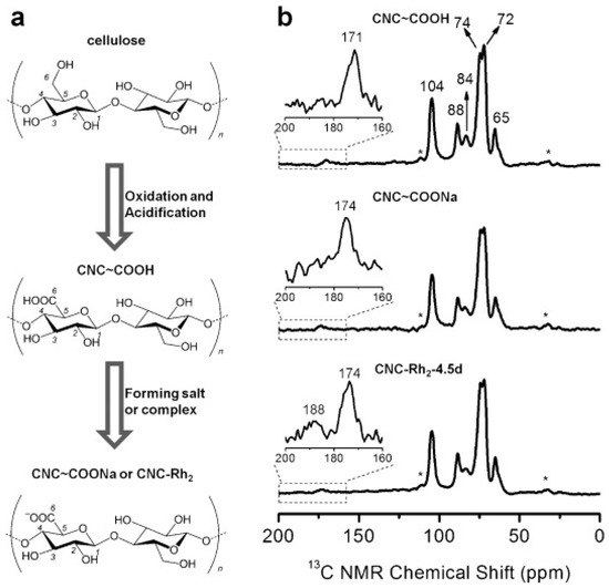 Solid State NMR a Powerful Technique for Investigating Sustainable ...