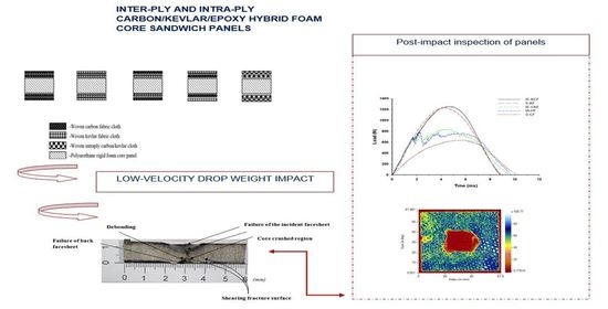 Polymers | Free Full-Text | Low-Velocity Impact Behavior of Foam Core Sandwich Panels with Inter ...