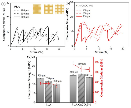 Compression Performance and Deformation Behavior of 3D-Printed PLA ...