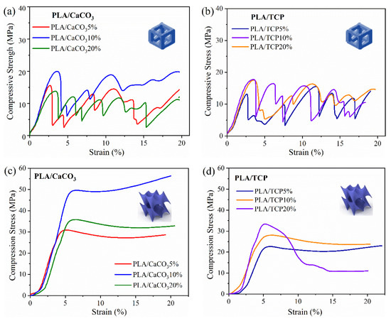 Compression Performance and Deformation Behavior of 3D-Printed PLA ...