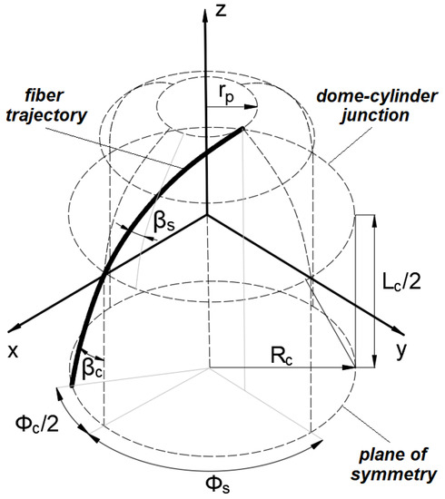 A Low-Cost Filament Winding Technology for University Laboratories and ...