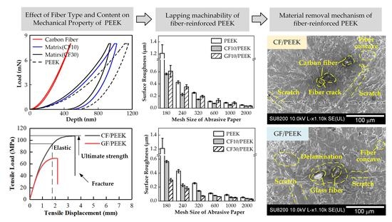 Polymers | Special Issue : Advances in the Processing and Application ...