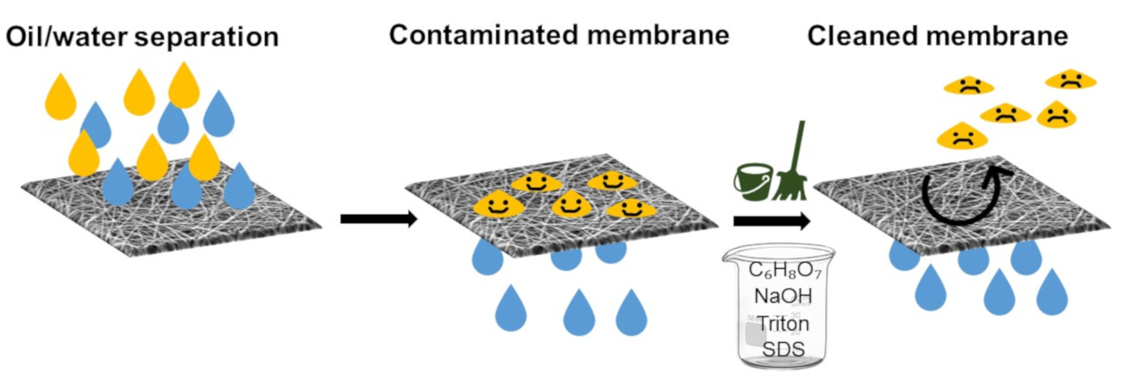 Polymers | Free Full-Text | Chemical Cleaning Process of Polymeric ...